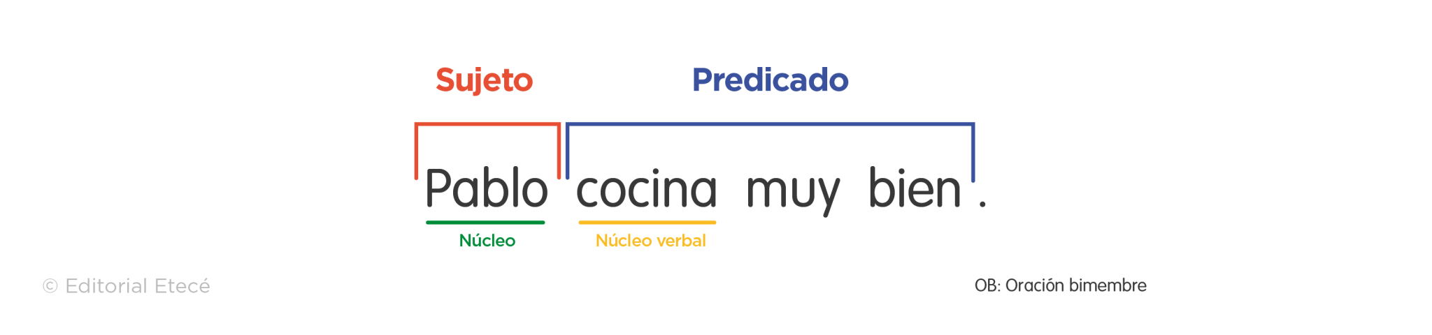 Oraciones con sujeto, verbo y predicado (qué son y ejemplos)