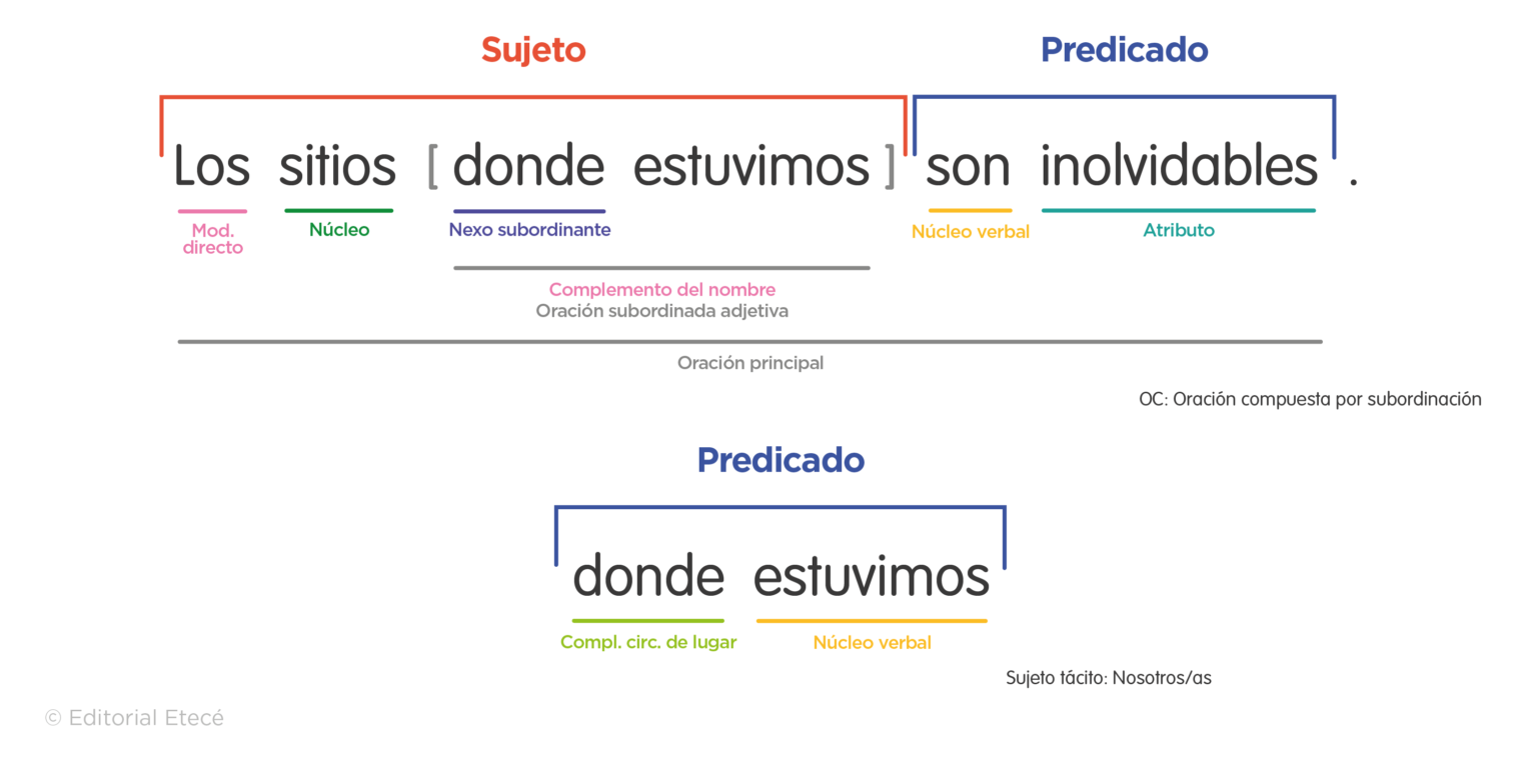 Análisis sintáctico de oraciones compuestas (con ejemplos)