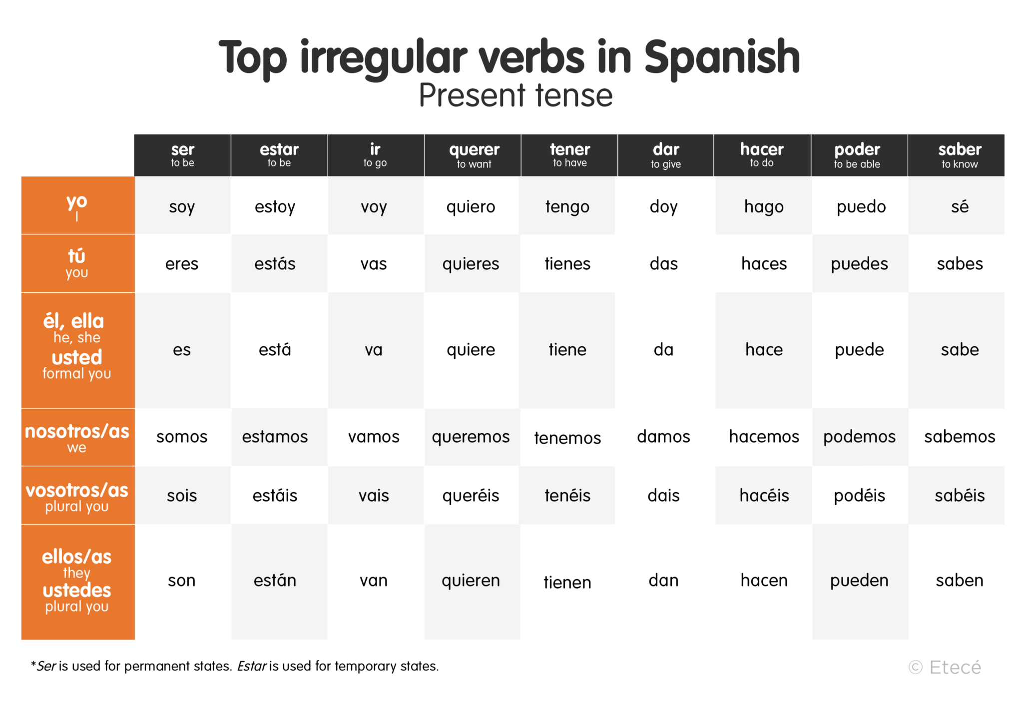 How to Conjugate Spanish Verbs in the Present Tense