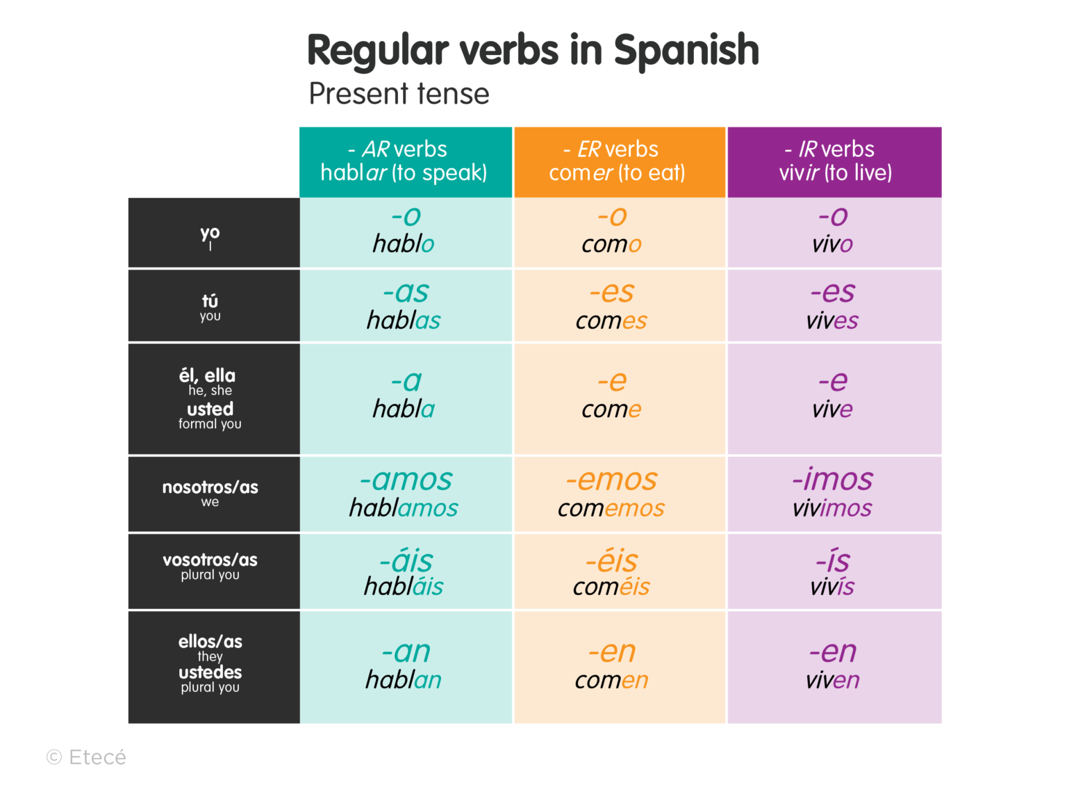 How to Conjugate Spanish Verbs in the Present Tense