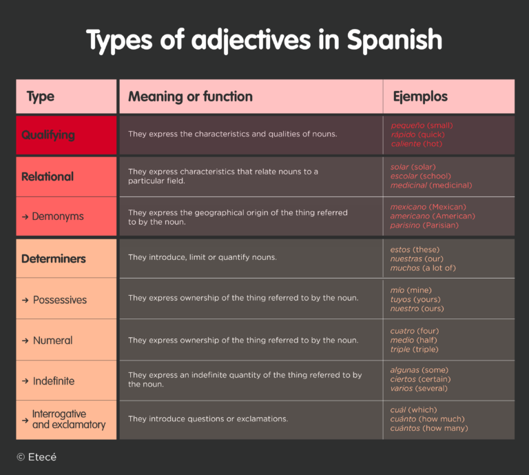 Spanish adjectives - Encyclopedia of Spanish Language